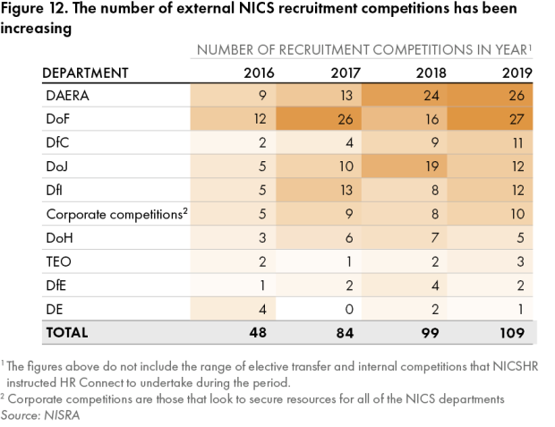 Capacity and Capability in the NI Civil Service (HTML) | Northern Ireland Audit Office